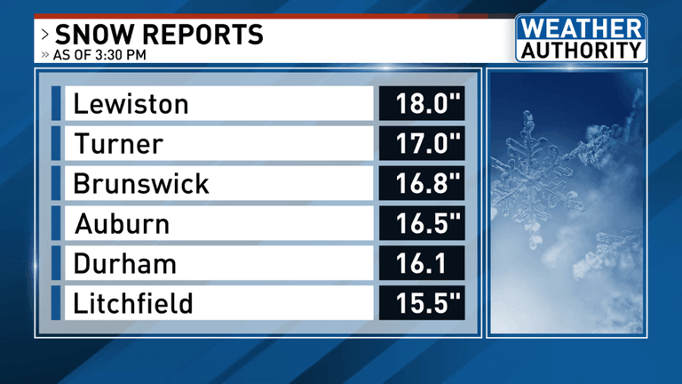Winter storm continues to drop heavy snow on Mainers for Christmas Eve