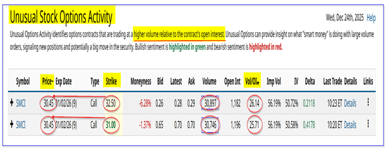 Super Micro Computer stock tumbles, but investors are piling into its ...