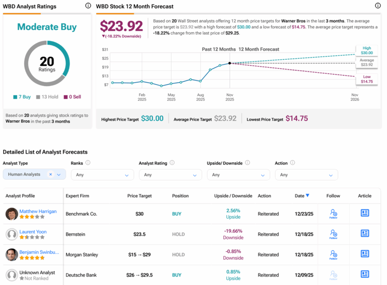 What’s in a subscriber? Warner Bros. Discovery stock (NASDAQ:WBD) slips ...