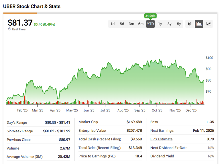 Quant strategy signals UBER Technologies stock options play