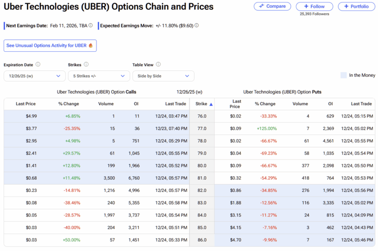 Quant strategy signals UBER Technologies stock options play