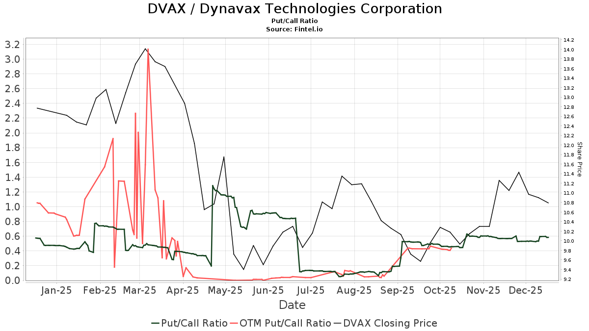 Dynavax Technologies (DVAX) price target increased by 15.66% to 24.48