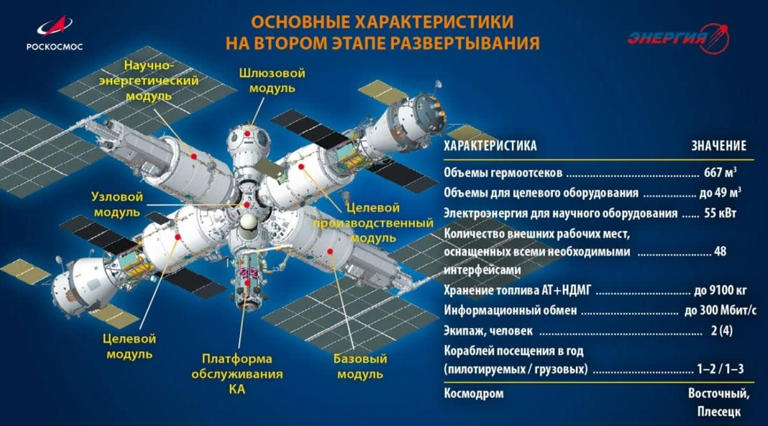 Russia reveals plan to build a new space station using recycled modules ...