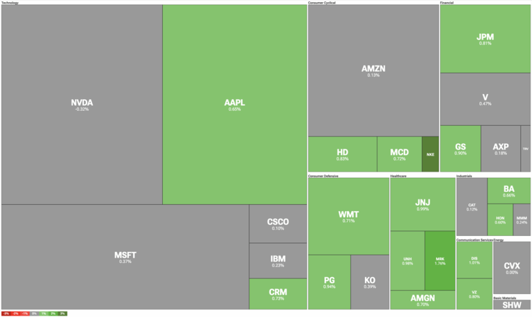 Dow Jones today: DJIA climbs on encouraging jobs report as rate cut ...