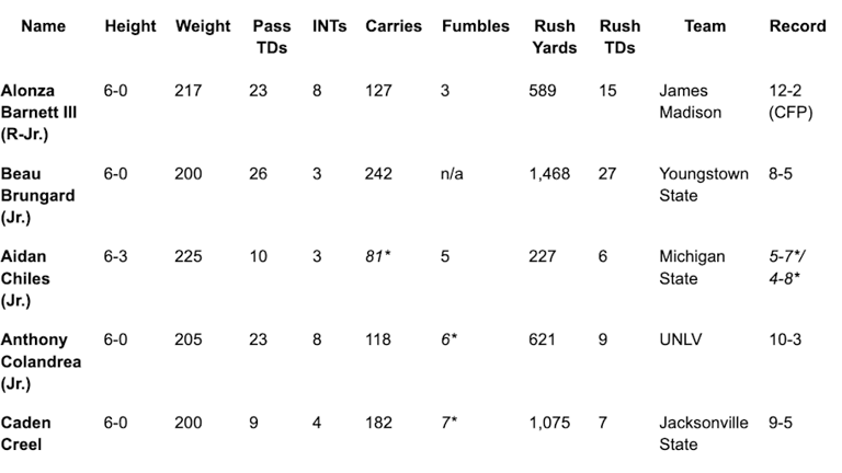 Who can be Nebraska’s Diego Pavia? The search for the next Husker ...