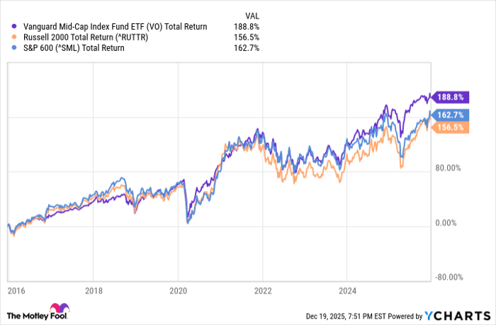 Why I would never sell this mid-cap ETF