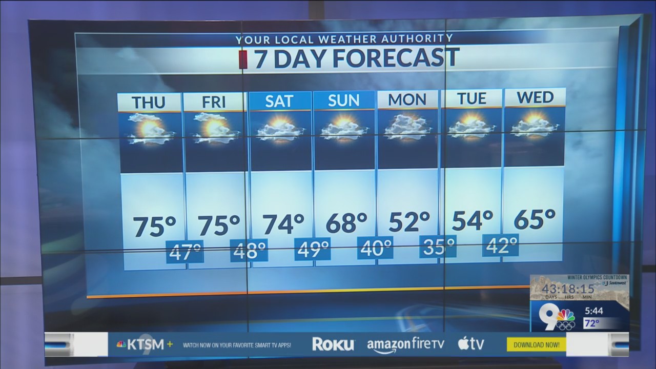 Early week cold front will drop temperatures across the Borderland