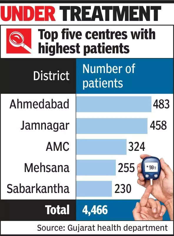 CM launches drive to detect, treat type-1 diabetes in kids