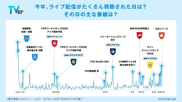 TVer、1人あたり利用時間の長い都道府県が明らかに! 第1位は?