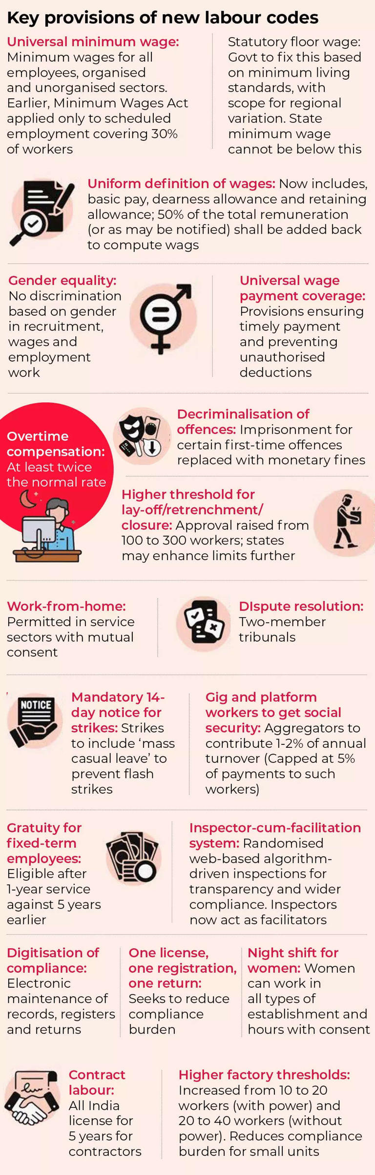 New labour codes: Does your salary & wage definition, PF contribution ...