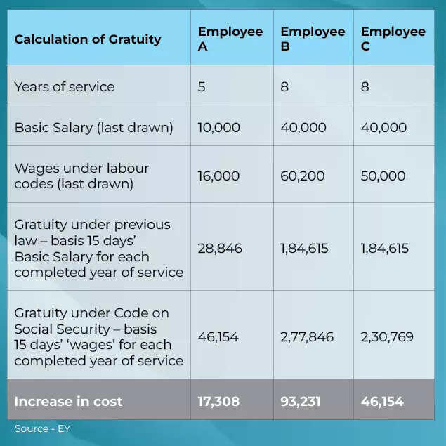 New labour codes: Does your salary & wage definition, PF contribution ...