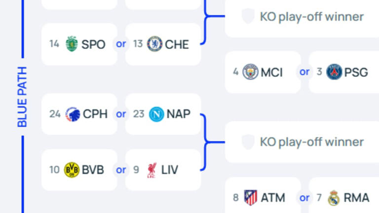 2025–26 Champions League projected knockout stage bracket