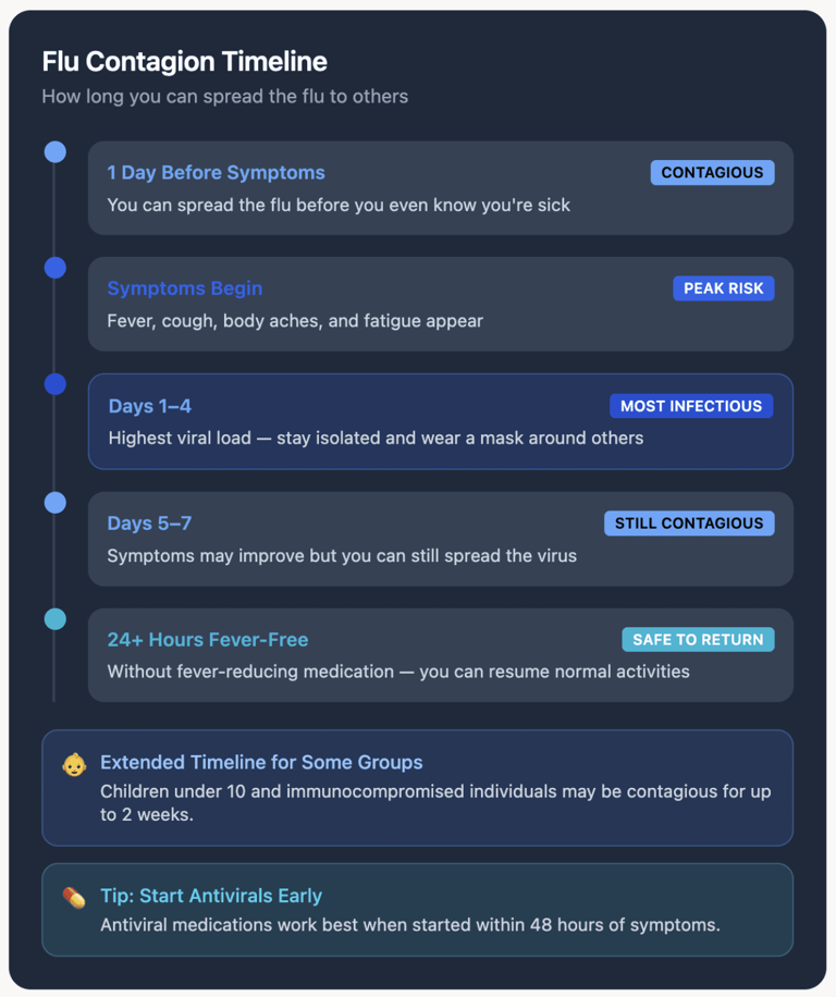 Got the flu? Here’s how long you’re contagious