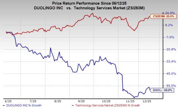 DUOL stock down 59% in 6 months: Should you buy the dip?