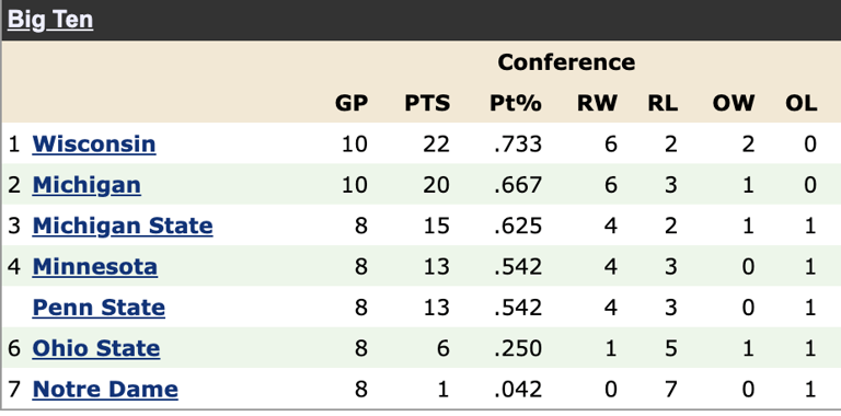 (Early) NCAA hockey bracketology: December 11