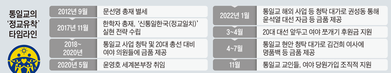 Unification Church lobbying three projects amid strife