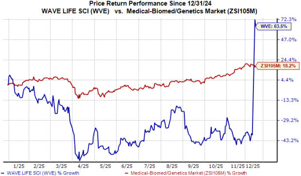 WVE stock surges more than 180% in a week: What is driving this rally?