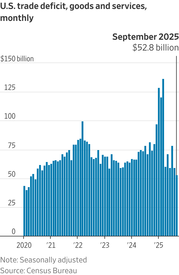 Rebalanced gold trade pushes US trade deficit to five-year low