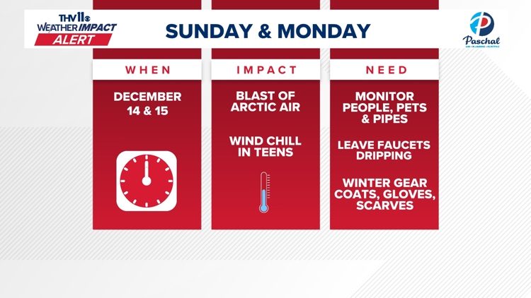 Blast of Arctic air could impact weekend plans in Central Arkansas ...