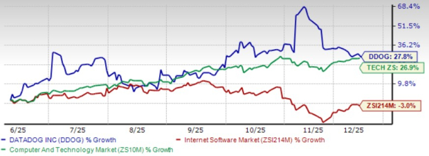 Datadog stock gains 27% in 6 months: Is it worth holding for now?