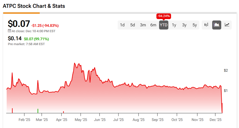 Why is Agape ATP stock (ATPC) up today?