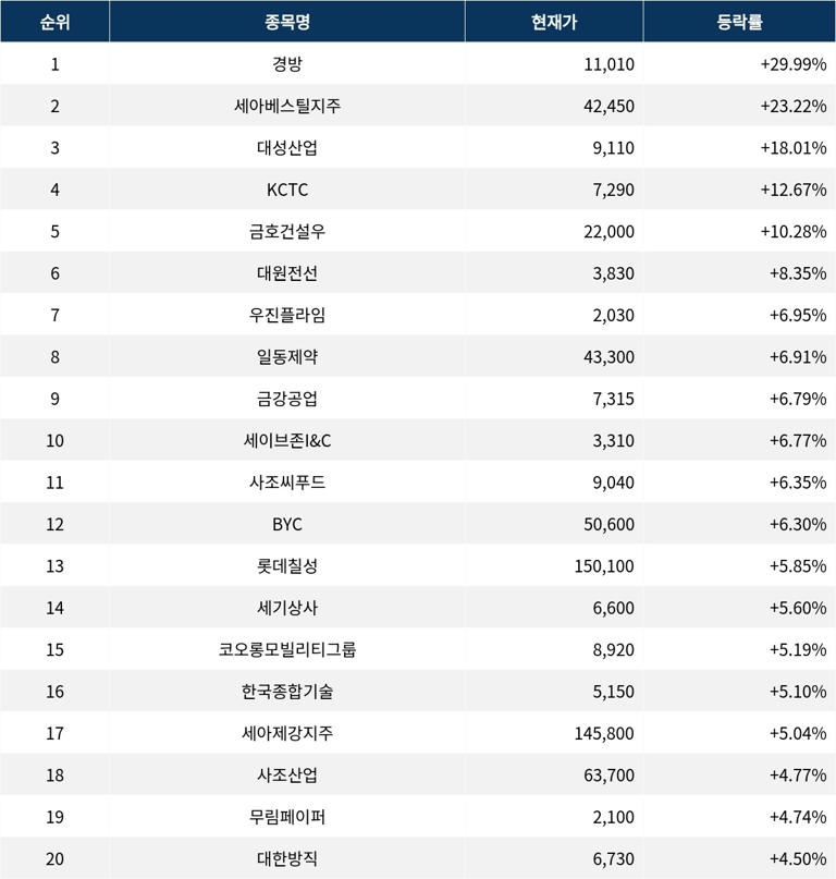 [서울데이터랩] 경방 29.99% 상한가…실시간 상승률 1위