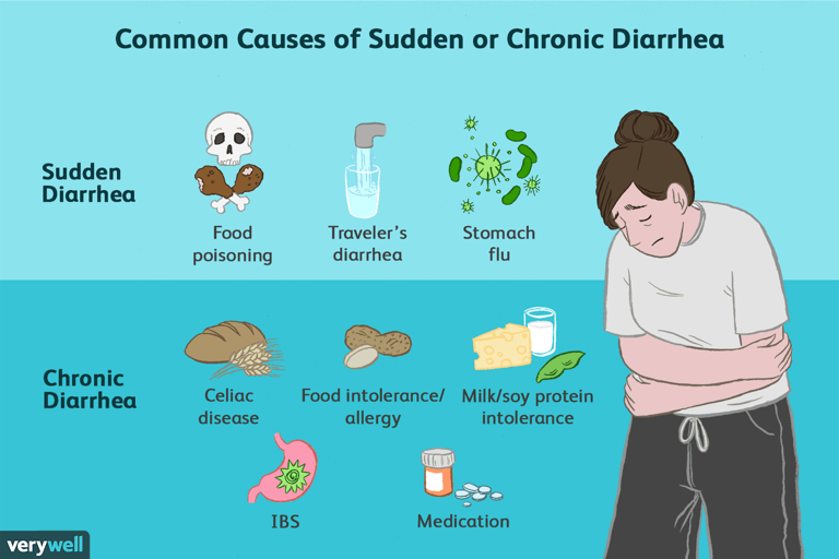 Causes and risk factors of diarrhea