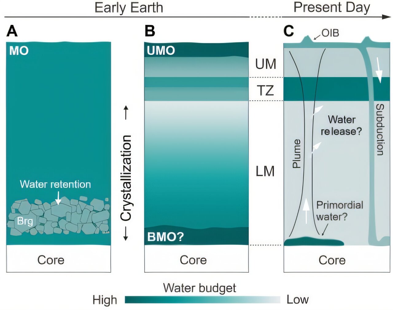 How Earth's mantle locked away vast amounts of water in early magma ocean