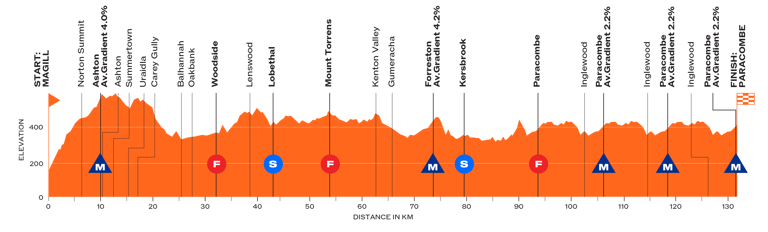 Women's Tour Down Under 2026 route