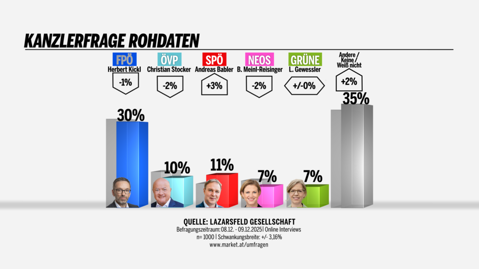 Kanzler-Schock: Stocker von Babler in oe24-Umfrage überholt