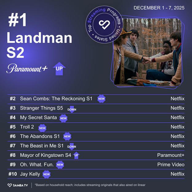 Paramount dethrones Netflix on streaming top 10 amid WBD battle | Chart