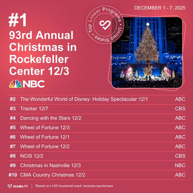 Paramount dethrones Netflix on streaming top 10 amid WBD battle | Chart