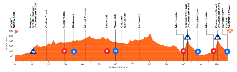 Women's Tour Down Under 2026 route
