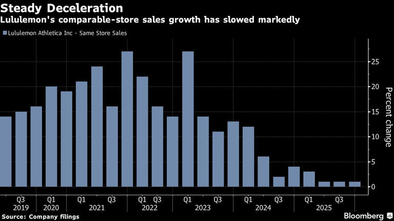 Lululemon surges as CEO exit offers shot at strategic reset
