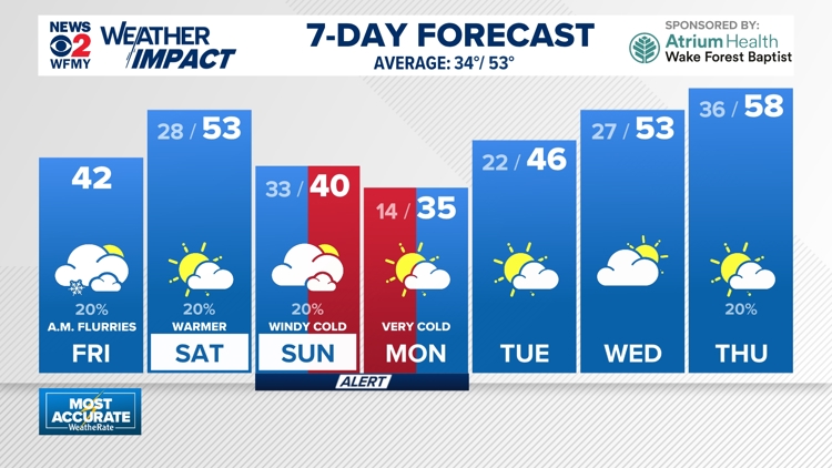 Weather impact: Partly cloudy and cold overnight, warmer on Saturday