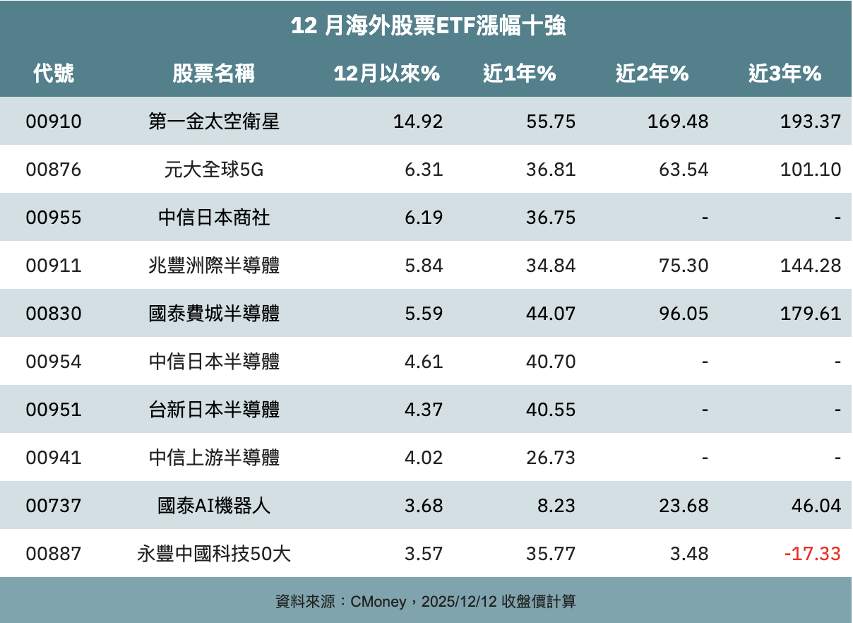 SpaceX明年IPO、三度降息題材助攻 這檔太空衛星ETF單日大漲逾5%
