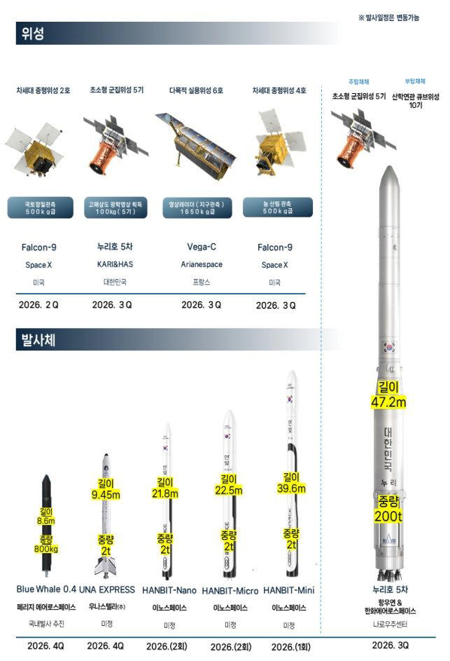 2029년 누리호로 달 간다... 2032년 착륙선은 차세대 발사체로(종합)