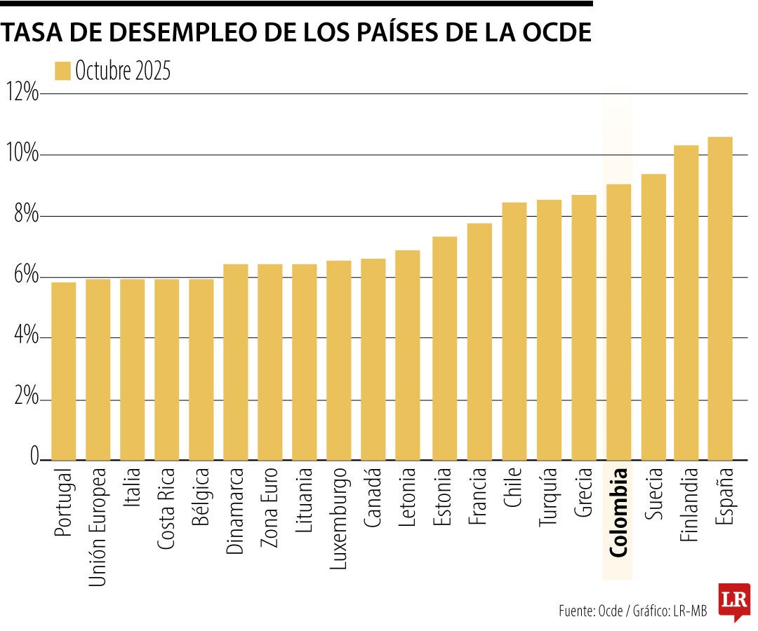Colombia, cuarto de los países pertenecientes a la Ocde que tiene más ...