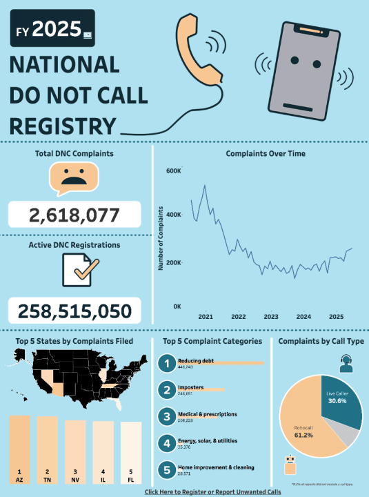 These 5 states had the most robocall complaints in 2025: FTC