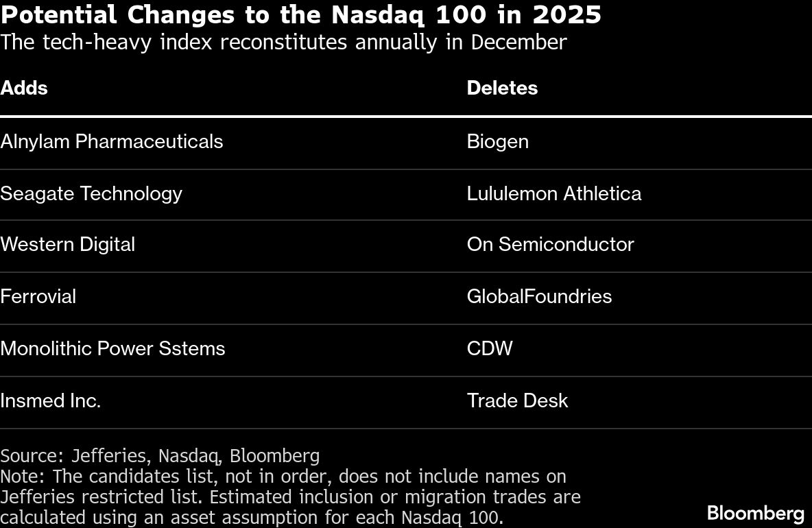 Walmart’s $19 billion Nasdaq 100 index boost may have to wait