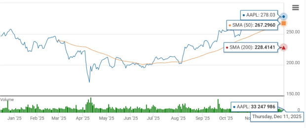 After a 42% six-month rally, what's next for Apple stock in 2026?