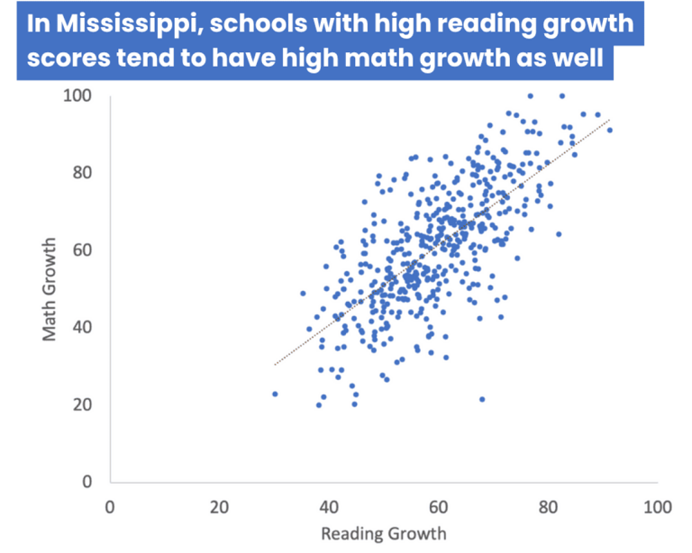 Schools that are good at teaching math are also good in reading — and ...