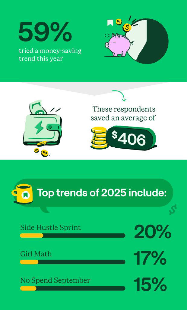 Side hustles and budget challenges top FinTok trends of 2025