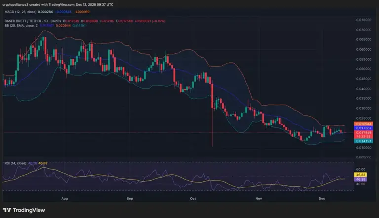 Brett price prediction 2025-2031: Is Brett a good investment?