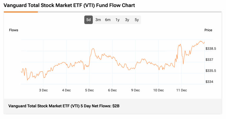 Vanguard Total Stock Market ETF (VTI) daily update—12/12/25