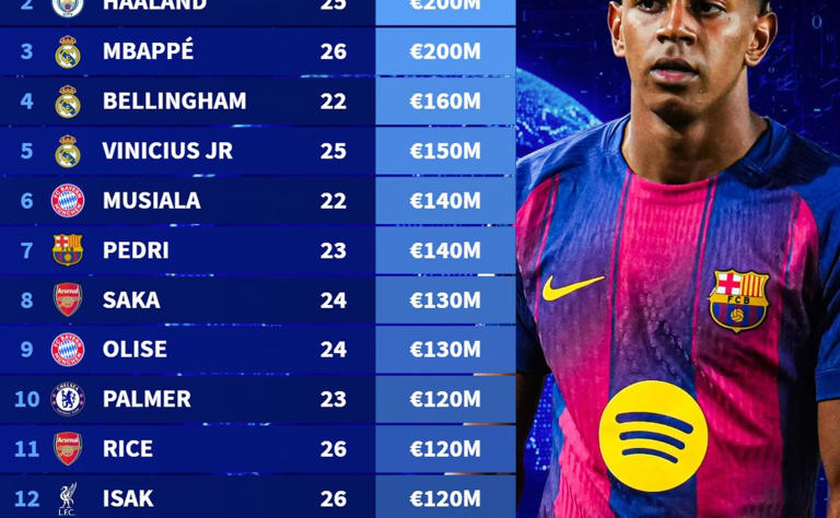 Lamine Yamal, Kylian Mbappe, and Erling Haaland neck-to-neck: Who is ...