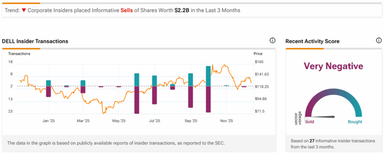 Dell stock slips 6% after director Egon Durban sells $9.8M in stock