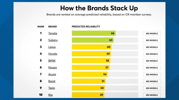 Consumer Reports: Most reliable car brands