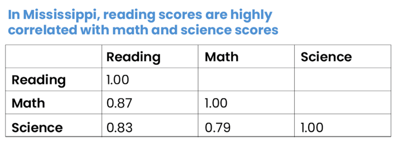 Schools that are good at teaching math are also good in reading — and ...