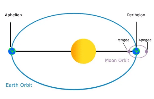 Perihelion: What it is, when it occurs, and how to see it